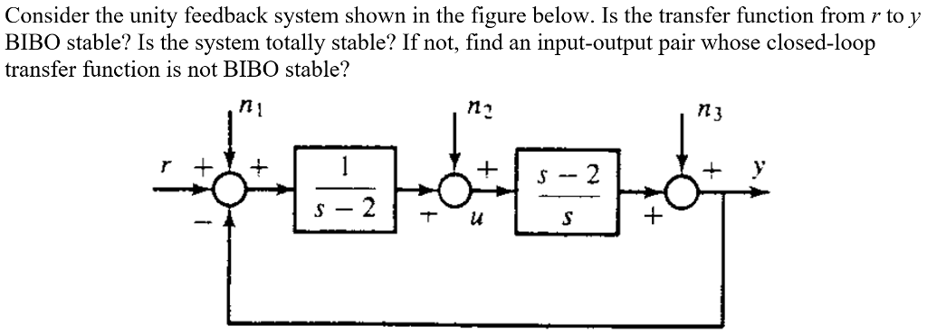 Solved Consider the unity feedback system shown in the | Chegg.com