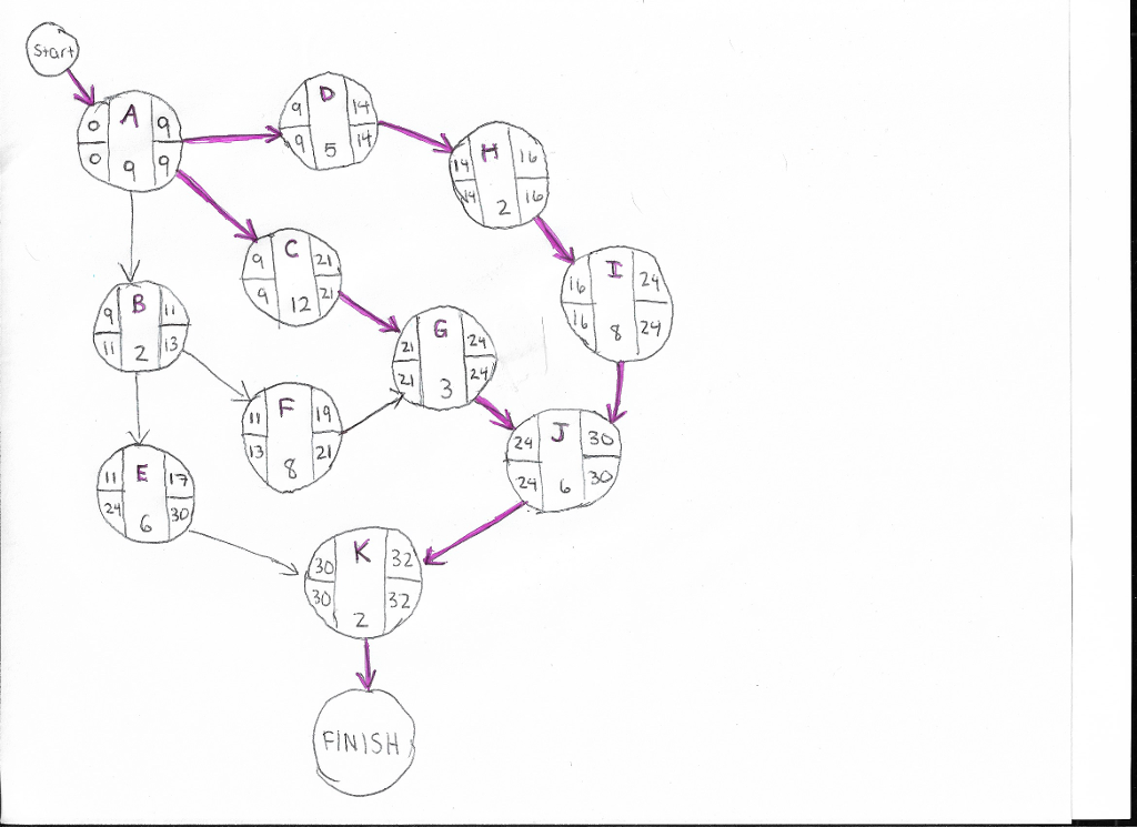 Solved For this diagram, there are two critical paths: 1. | Chegg.com