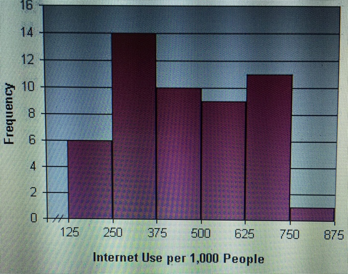 Solved Interpreting a histogram Data | Chegg.com