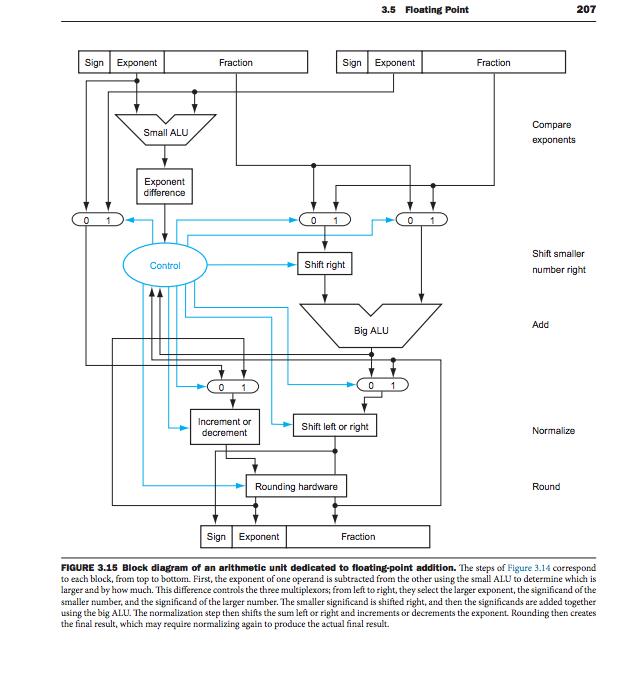 Solved 2. Use the algorithm in Figure 3.15 to compute 3.625 | Chegg.com