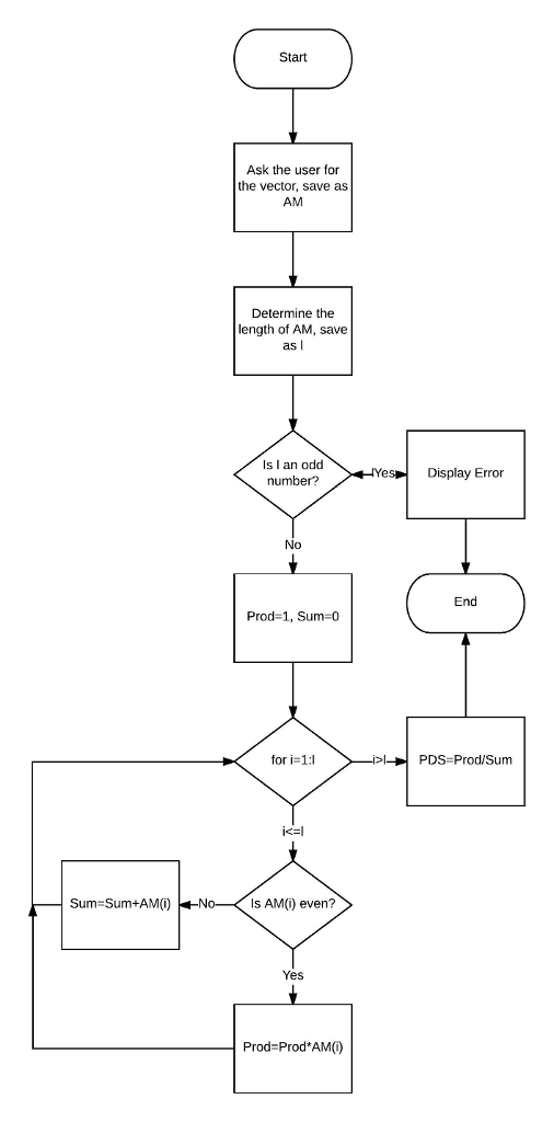 Solved Assume the vector AM contains an even number of | Chegg.com