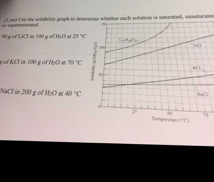 Solved Use the solubility graph to determine whether each | Chegg.com