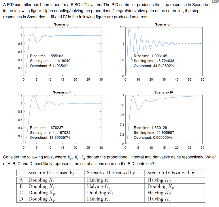 A PID controller has been tuned for a SISO LTI | Chegg.com