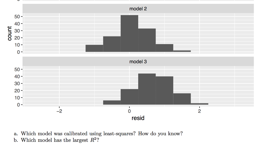 Solved 4. 3 different linear models were applied to the same | Chegg.com