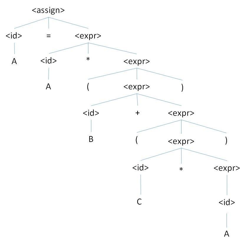 Solved Question 1 (5 points) Using the grammar below, | Chegg.com