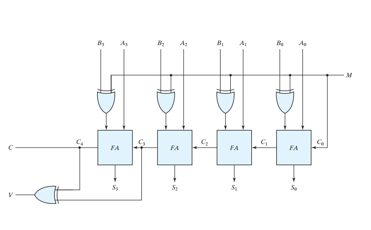 Solved Q7: Use data-flow modelin g to design the Adder/Sub | Chegg.com
