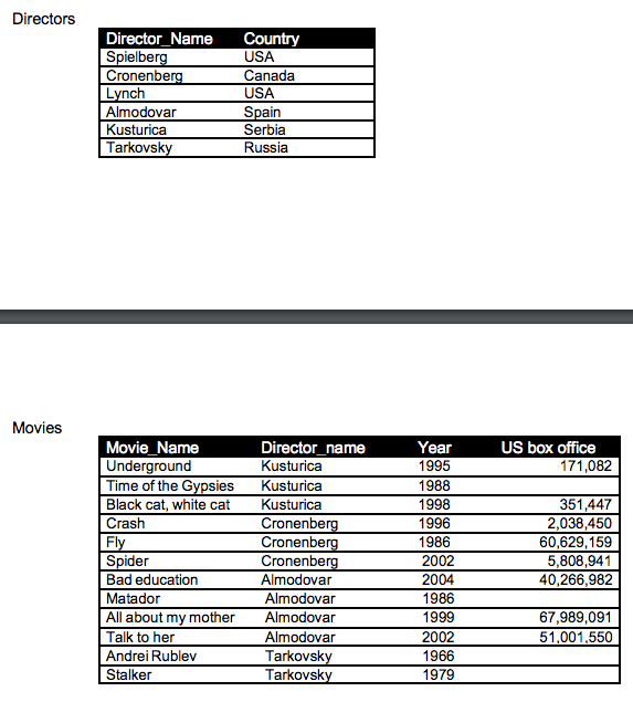Solved Directors DirectorName Country USA Canada USA Spain | Chegg.com