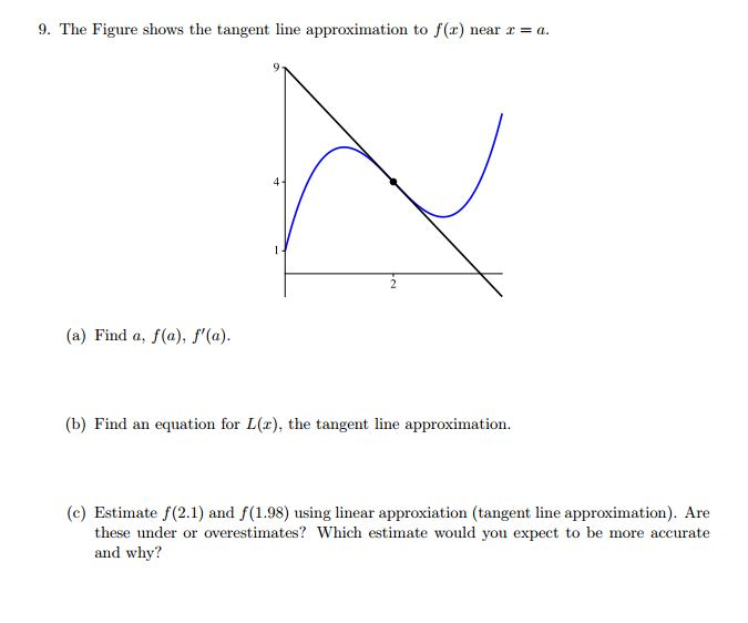 Solved The Figure shows the tangent line approximation to | Chegg.com