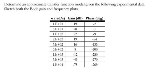 Solved Determine an approximate transfer function model | Chegg.com