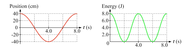 Solved: Consider The Two Graphs, Shown Below, For A Block ... | Chegg.com