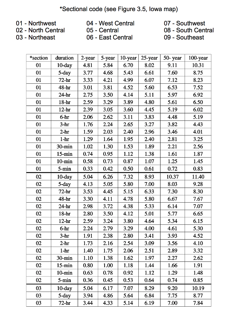 Solved Flood Frequency Estimation For Design Condition Using