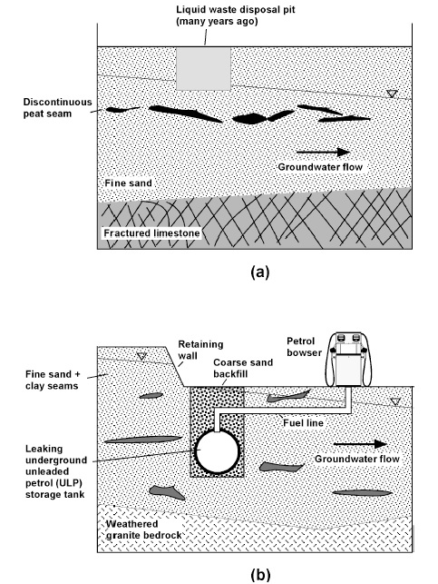 Non Aqueous Phase Liquid (NAPL) contamination. | Chegg.com