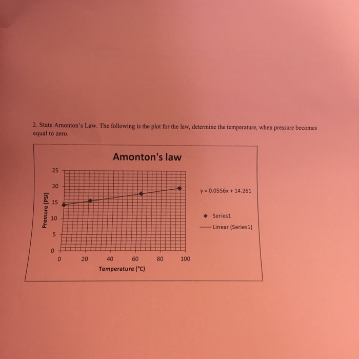 Solved State Amonton's Law. The following is the plot for | Chegg.com