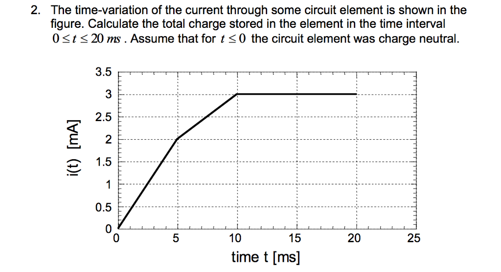 Solved The time-variation of the current through some | Chegg.com