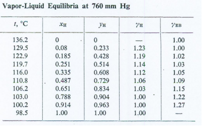 Solved A feed mixture composed of 42 mole% heptane (H), and | Chegg.com