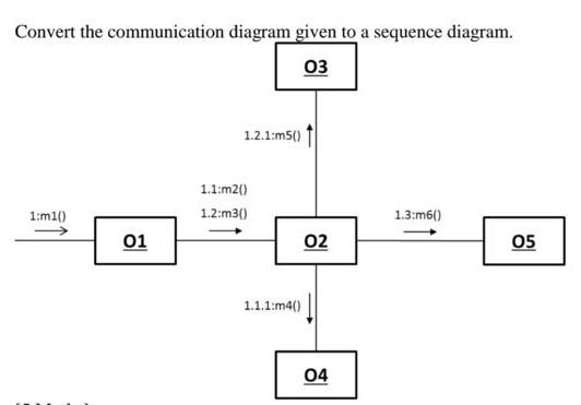 Convert the communication diagram given to a sequence | Chegg.com