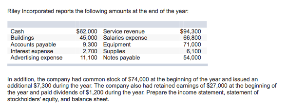 Solved Riley Incorporated reports the following amounts at | Chegg.com