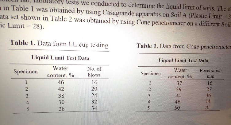 Solved In a geotech lab, laboratory tests we conducted to | Chegg.com