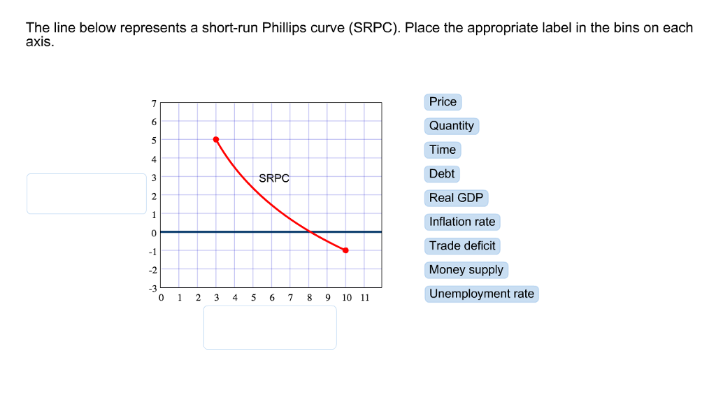 Solved The line below represents a short-run Phillips curve | Chegg.com