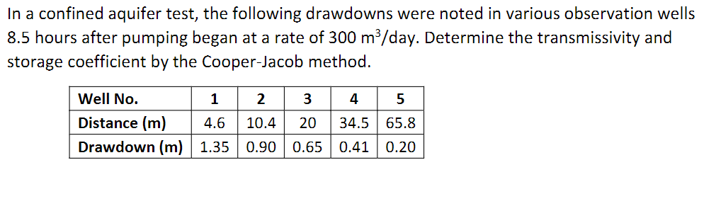 Solved In a confined aquifer test, the following drawdowns | Chegg.com