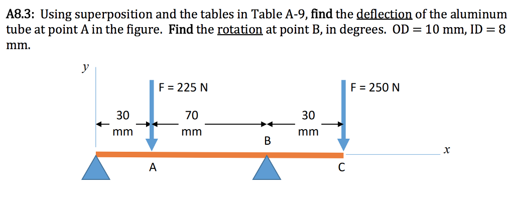 Solved A8.3: Using superposition and the tables in Table | Chegg.com