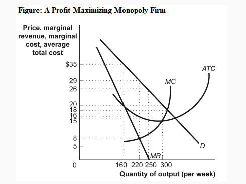 Solved -(Figure: A Profit-Maximizing Monopoly Firm) Look at | Chegg.com