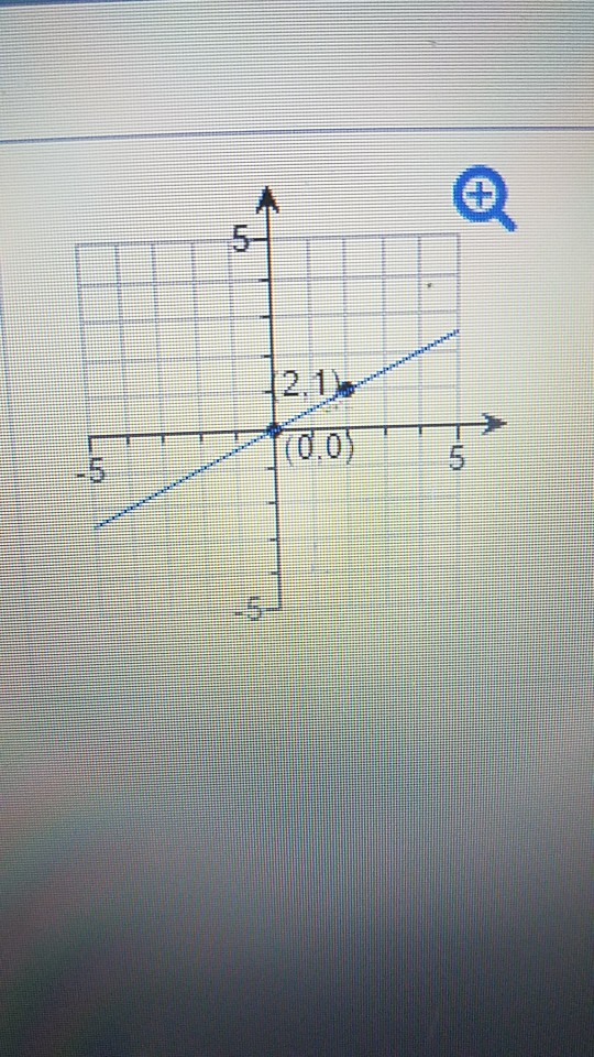 Solved a) find the slope of the line and interpret the | Chegg.com