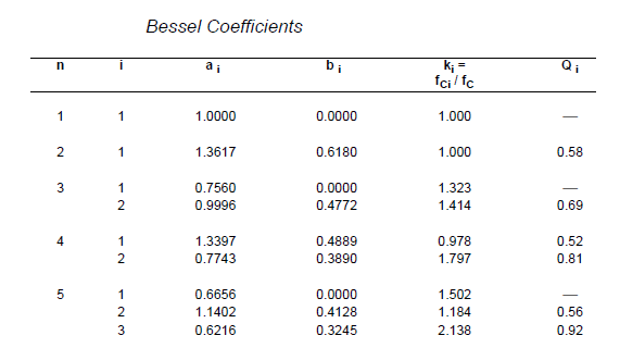 Design a fourth-order high pass filter type Bessel, | Chegg.com