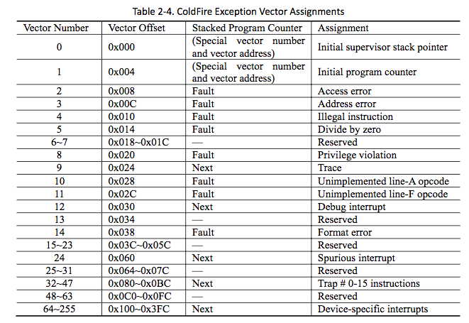 Solved Consider the memory map of a Coldfire procssor. The | Chegg.com
