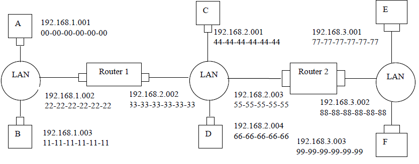 Solved Que. LAN Addressing (24 pt.) (show all the | Chegg.com