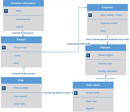Solved I need help! I have my ERD yet I must create a | Chegg.com