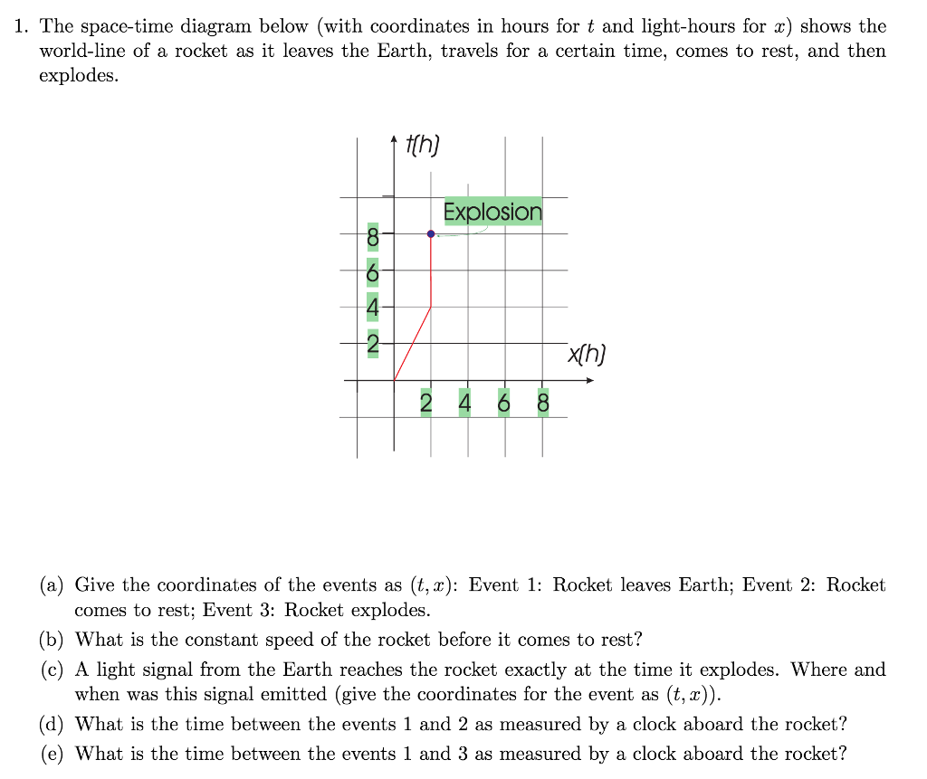 Solved The space-time diagram below (with coordinates in | Chegg.com