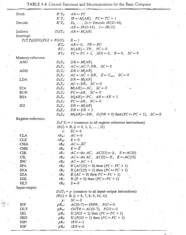 TABLE 5-6 Control Functions and Microoperations for | Chegg.com