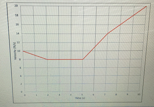 Solved For the given velocity profile, generate the | Chegg.com