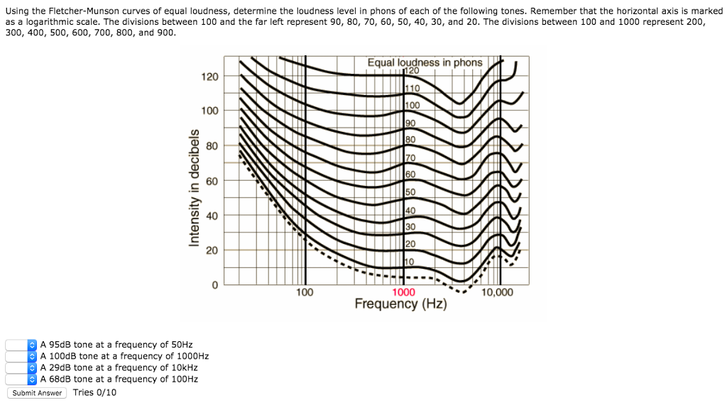 Solved Using the Fletcher-Munson curves of equal loudness, | Chegg.com