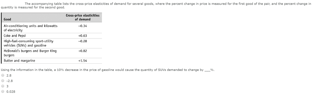 Solved The accompanying table lists the cross-price | Chegg.com