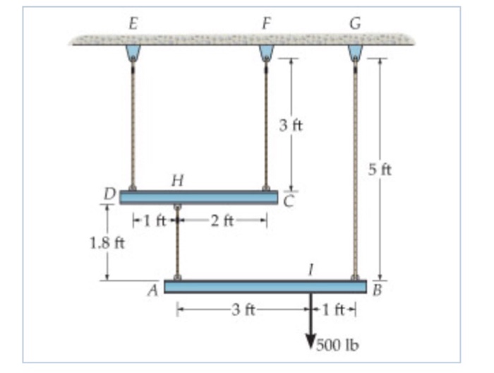 Solved Determine the vertical displacement of the 500- | Chegg.com