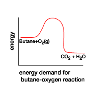 Solved Look at the energy curve for butane and oxygen | Chegg.com