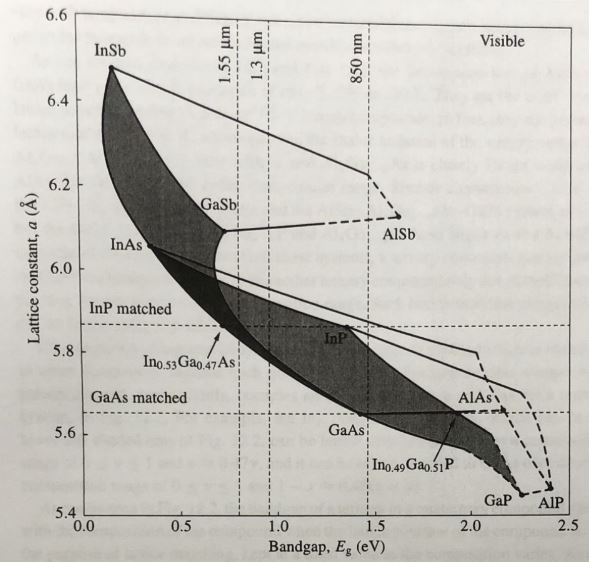 Solved Semiconductor Physics: For InGaAsP, which can be | Chegg.com