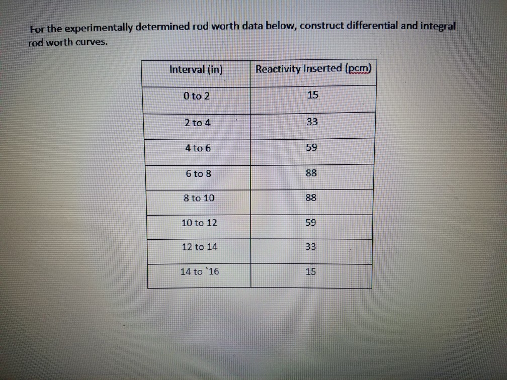 Solved For The Experimentally Determined Rod Worth Data Chegg