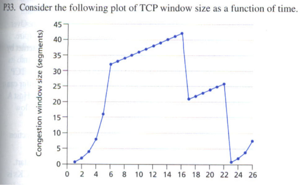 Solved P33. Consider the following plot of TCP window size | Chegg.com