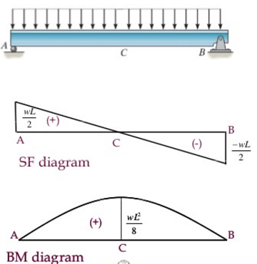 Solved please show fbd, shear diagram, and moment diagram | Chegg.com