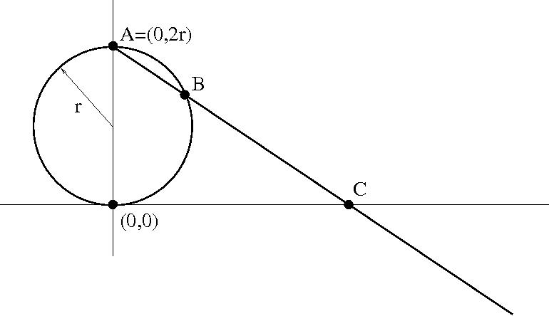 Solved A circle of radius r centered at the point (0,r) in | Chegg.com