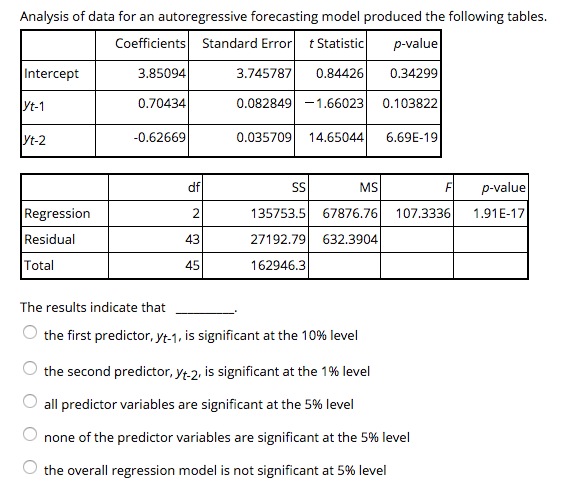 Solved Analysis of data for an autoregressive forecasting | Chegg.com