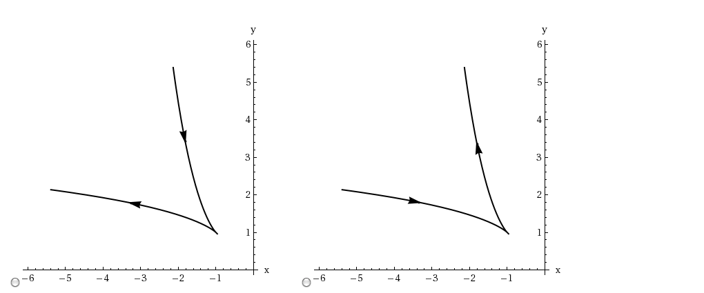 Select The Curve Generated By The Parametric