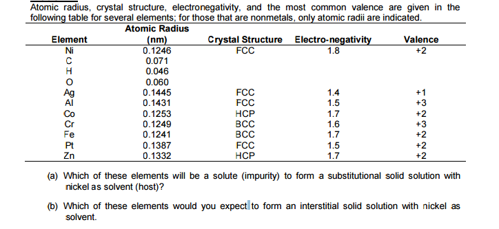Solved Atomic radius, crystal structure, electronegativity, | Chegg.com