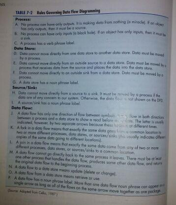 Solved Consider the the DFDs in Figure 7-25 on page 216. | Chegg.com