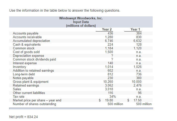 Solved Calculate the profit margin, interest burden ratio, | Chegg.com