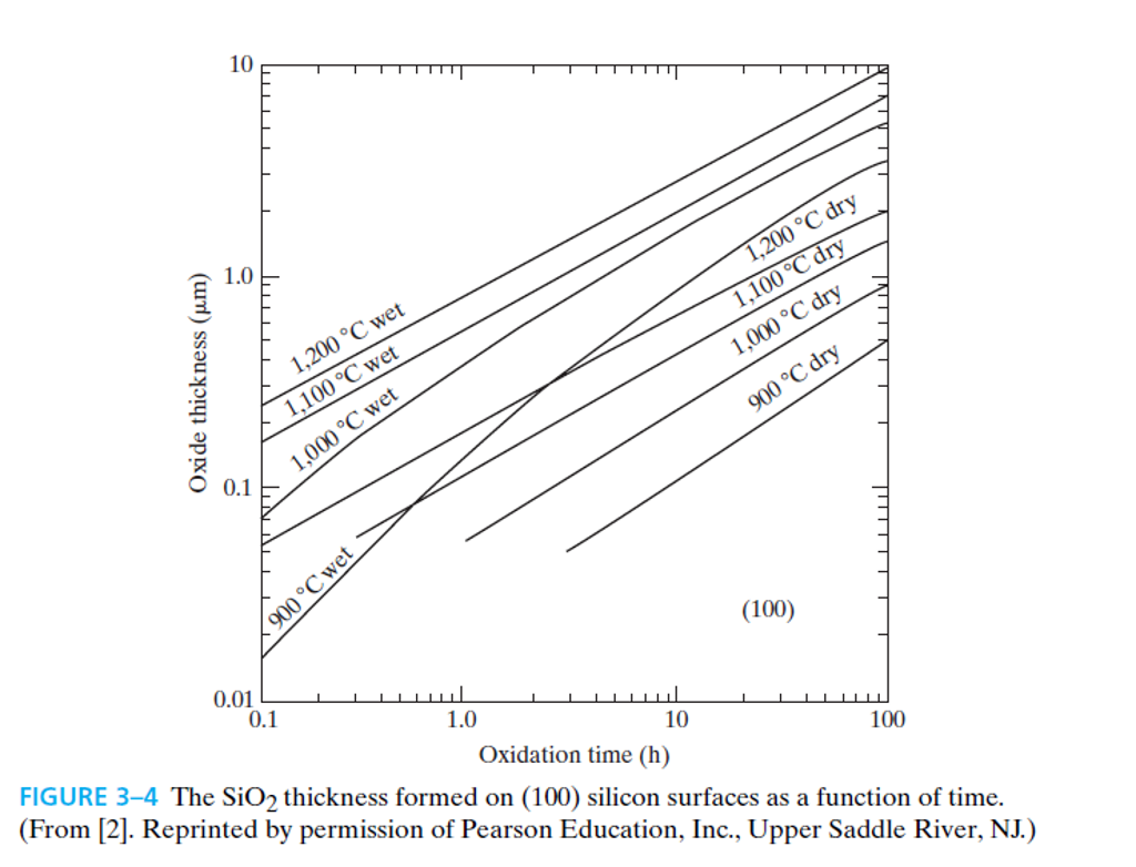 Solved 3.6 Assume that the oxide thickness is Tinit at time | Chegg.com
