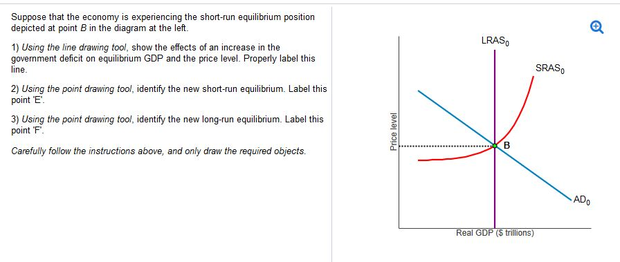 Solved Suppose that the economy is experiencing the | Chegg.com